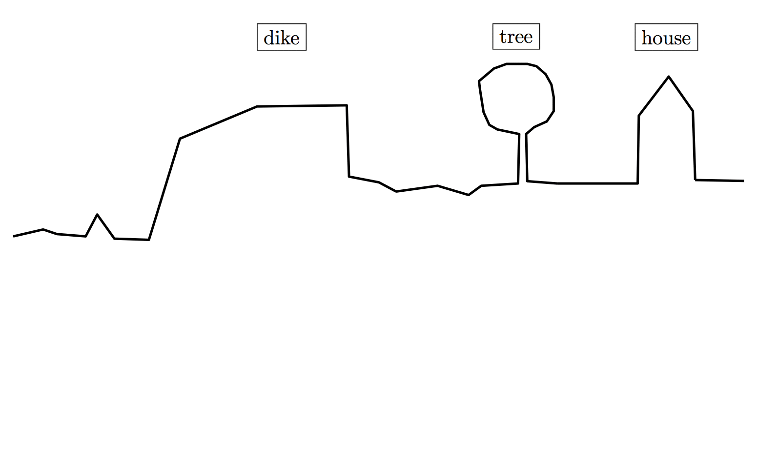 Point Manipulation And Modelling With The